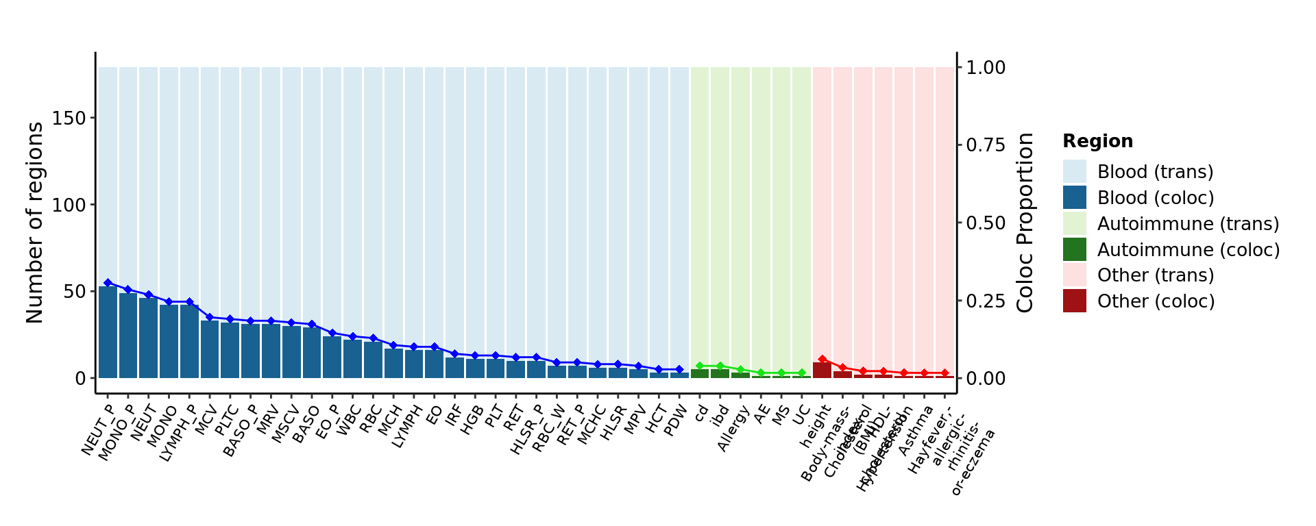 Colocalization proportion of trans-eQTLs with GWAS loci