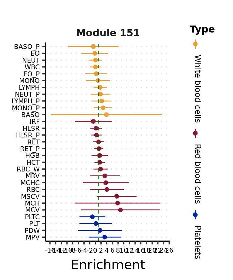 Visualize enrichment of trait heritability in gene modules